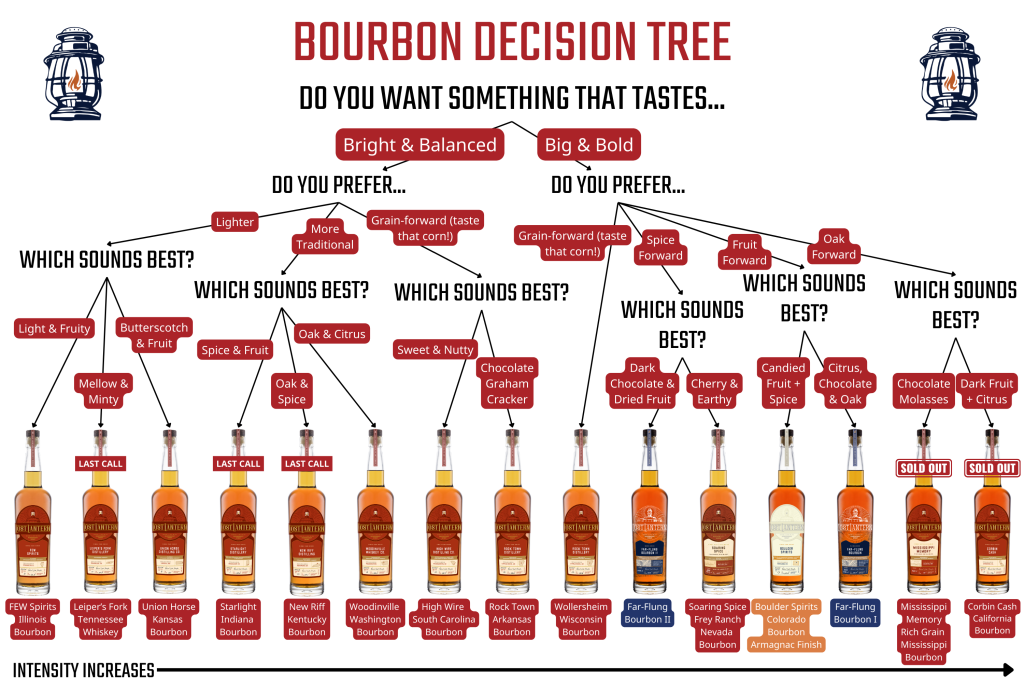 The 2024 Lost Lantern Bourbon Decision Tree